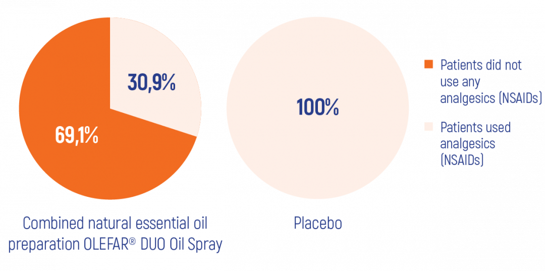 Olefar® Duo Oil Spray - Olefar